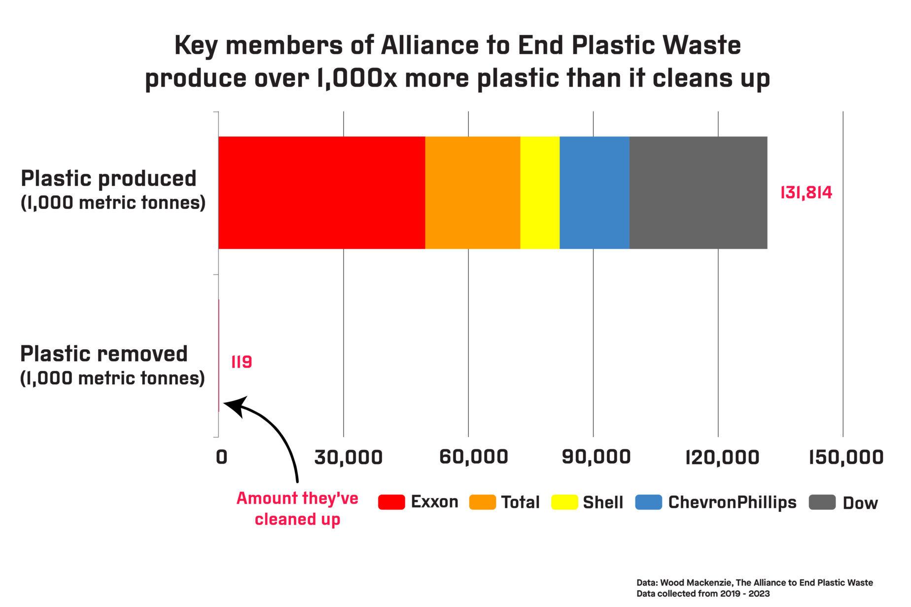 Companies behind campaign to ‘end plastic waste’ produced 1,000 times ...